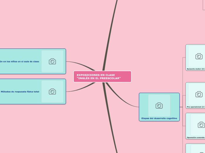 EXPOSICIONES CLASE INGLÉS EN EL PREESCOLAR - Mind Map
